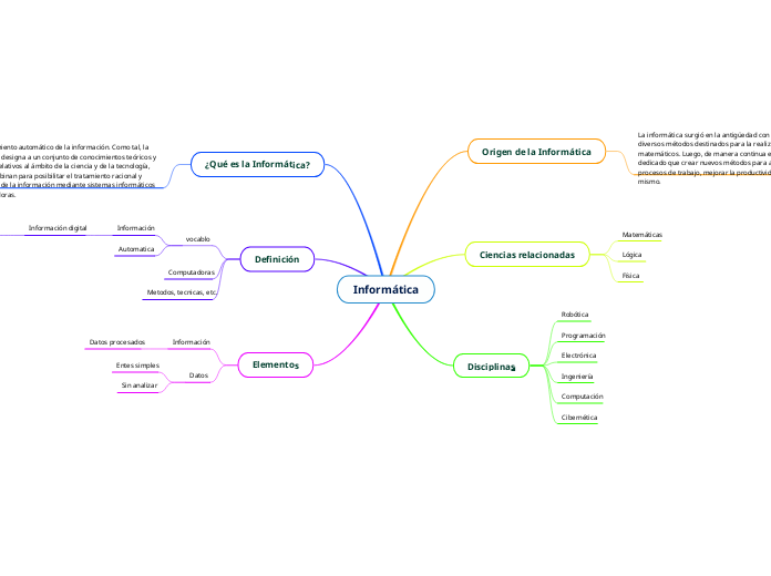 Mapa Mental de Informática - Mind Map